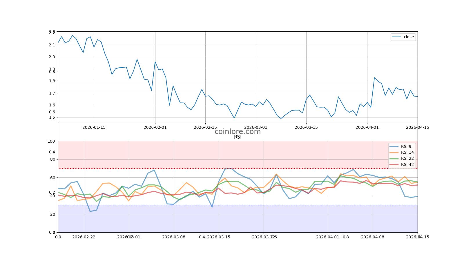 Gas RSI indicator