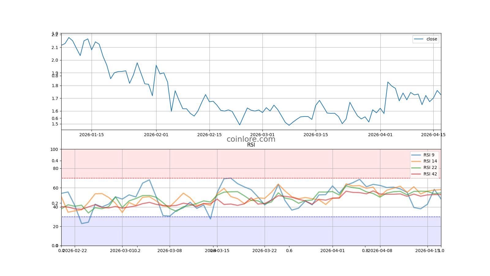 Gas RSI indicator