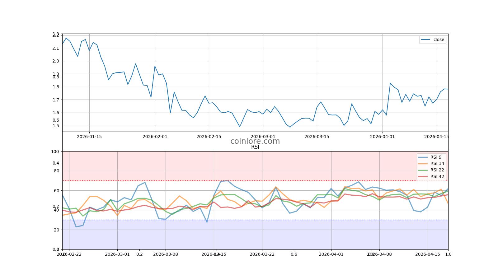 Gas RSI indicator