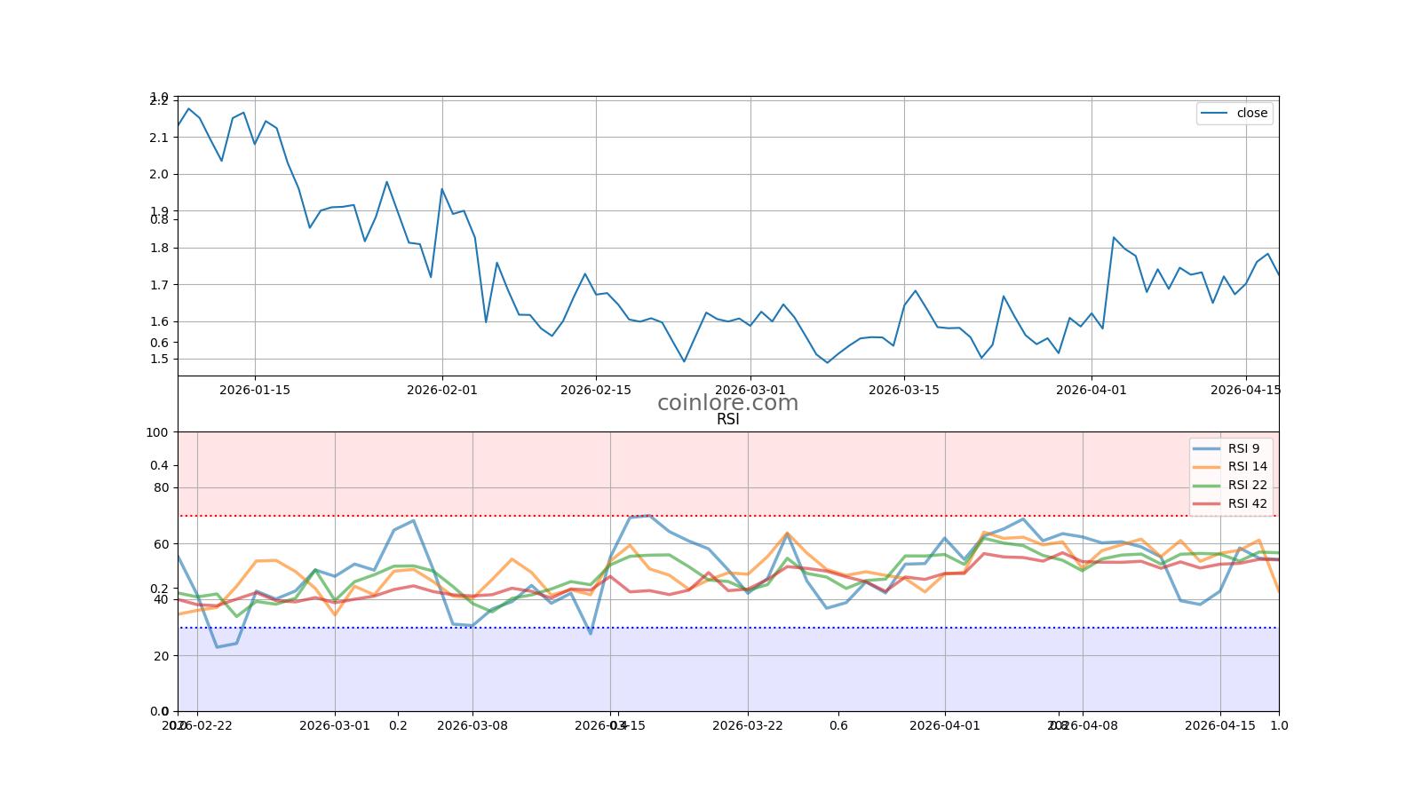 Gas RSI indicator