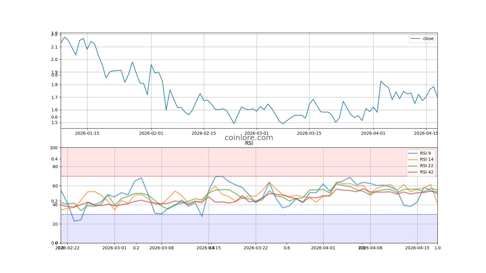Gas RSI indicator