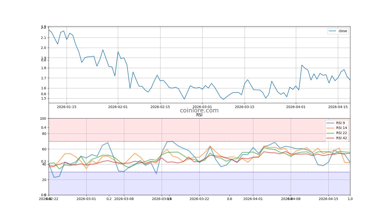 Gas RSI indicator