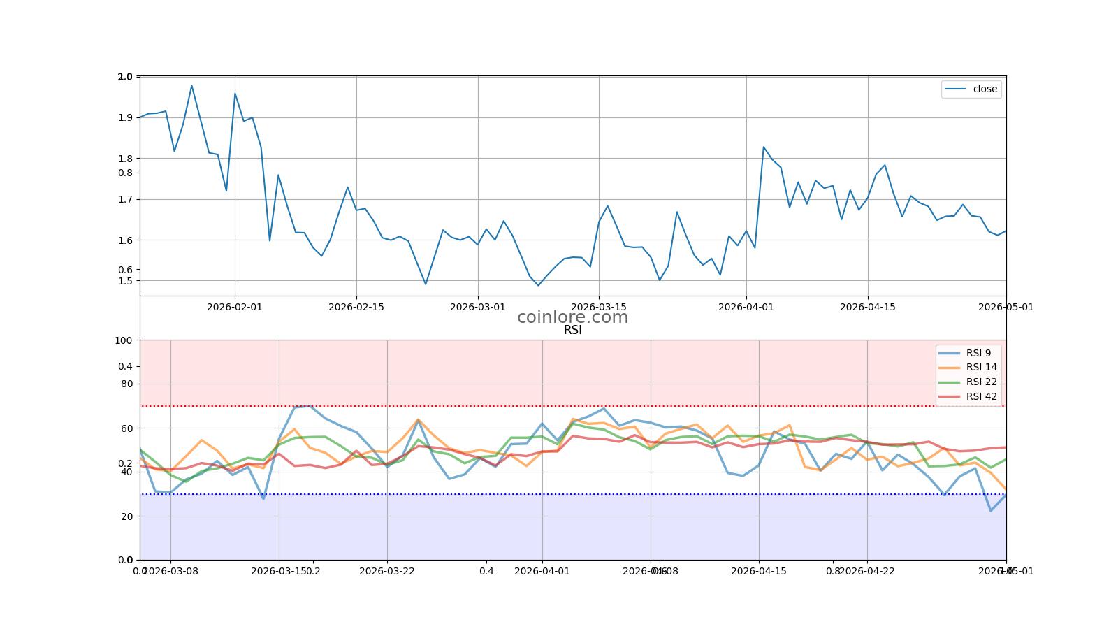 Gas RSI indicator
