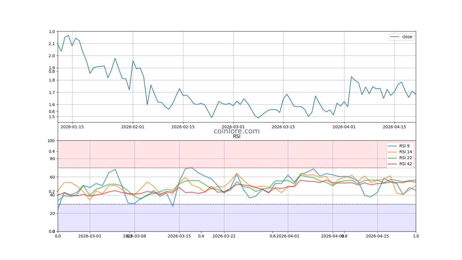 Gas RSI indicator