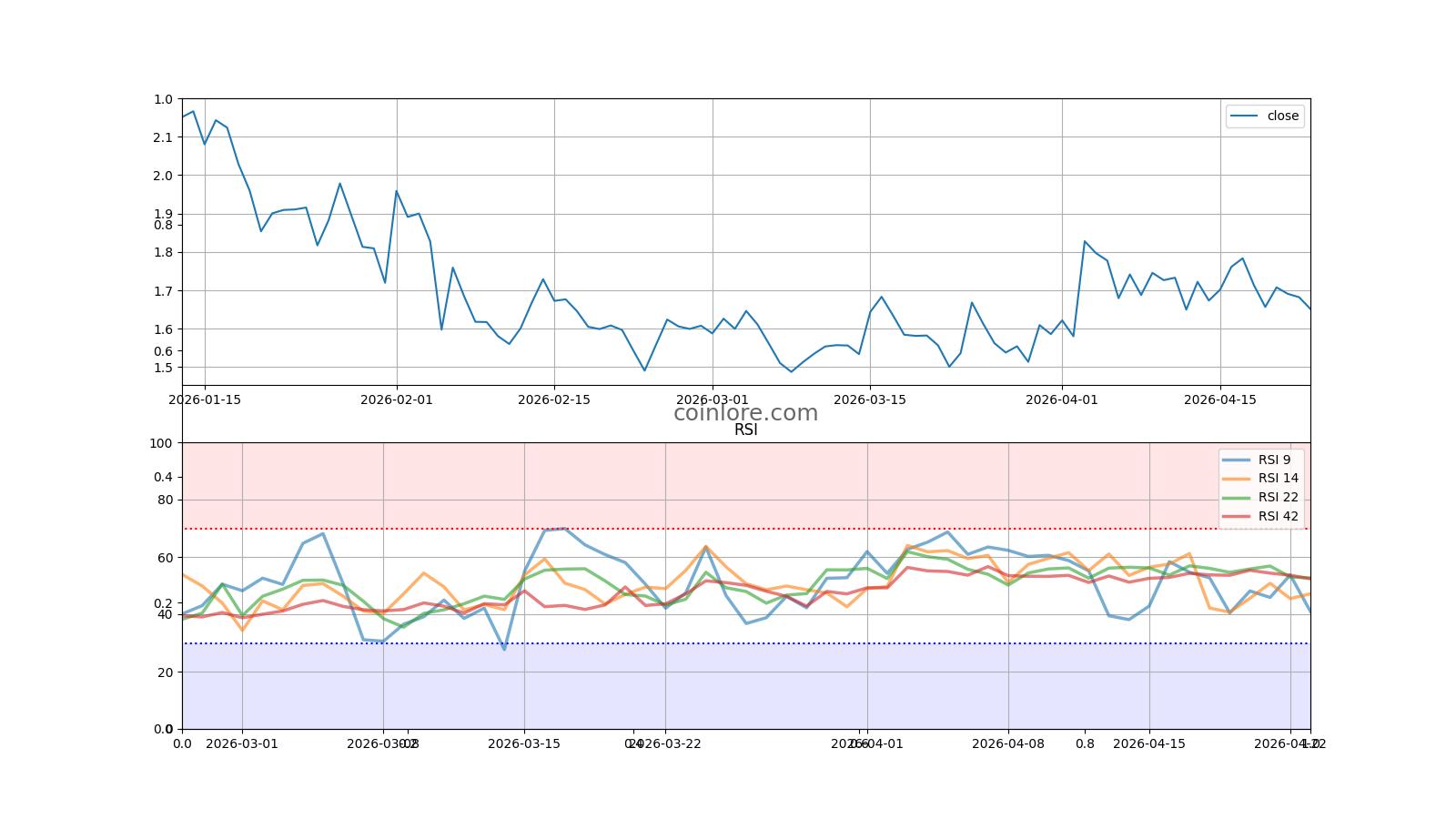 Gas RSI indicator
