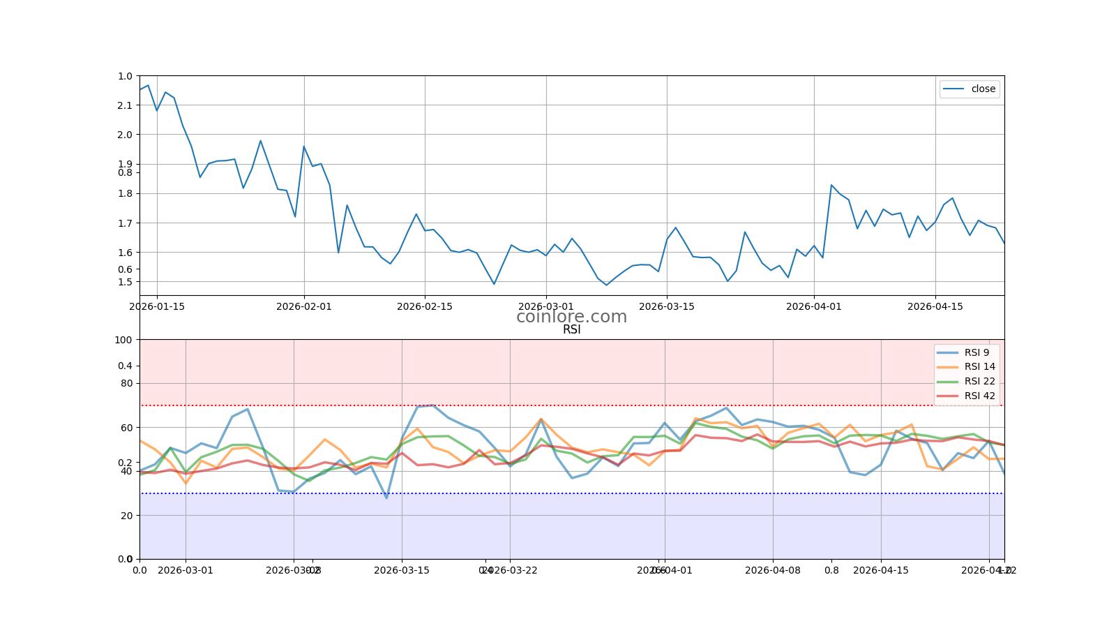 Gas RSI indicator