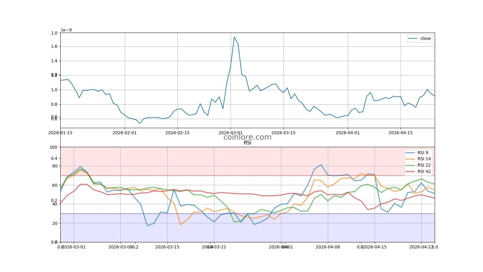 Gasspas RSI indicator