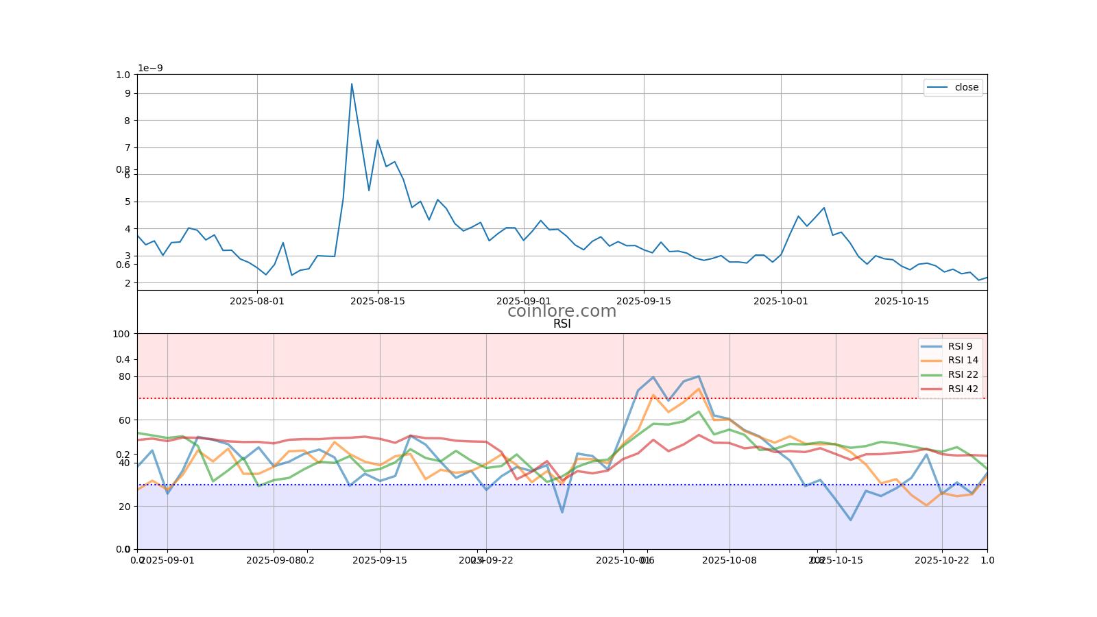 Gasspas RSI indicator