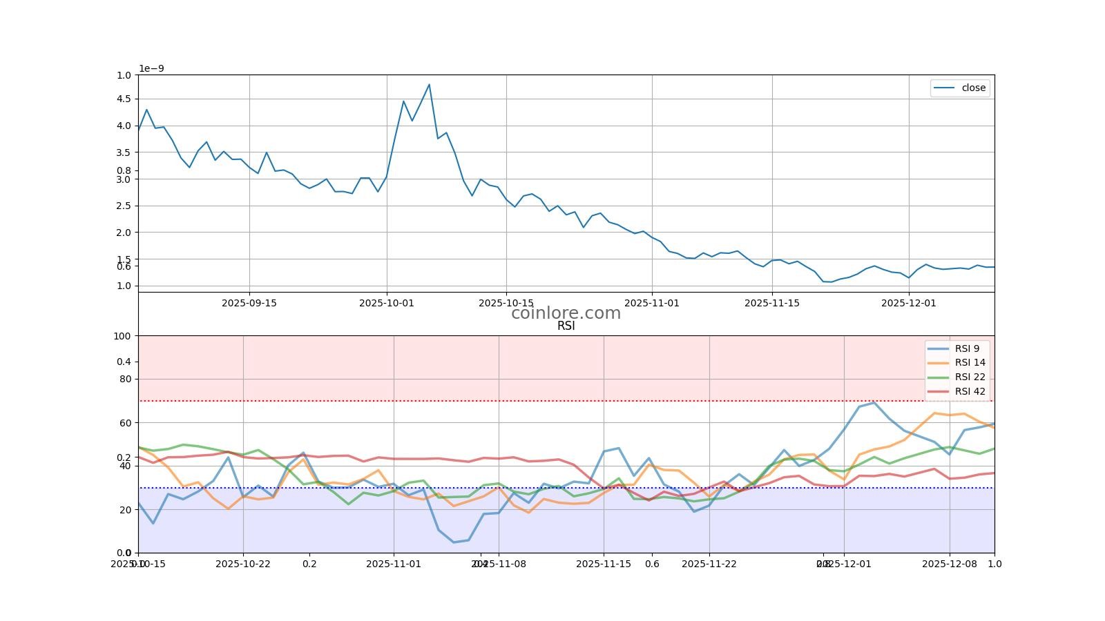 Gasspas RSI indicator