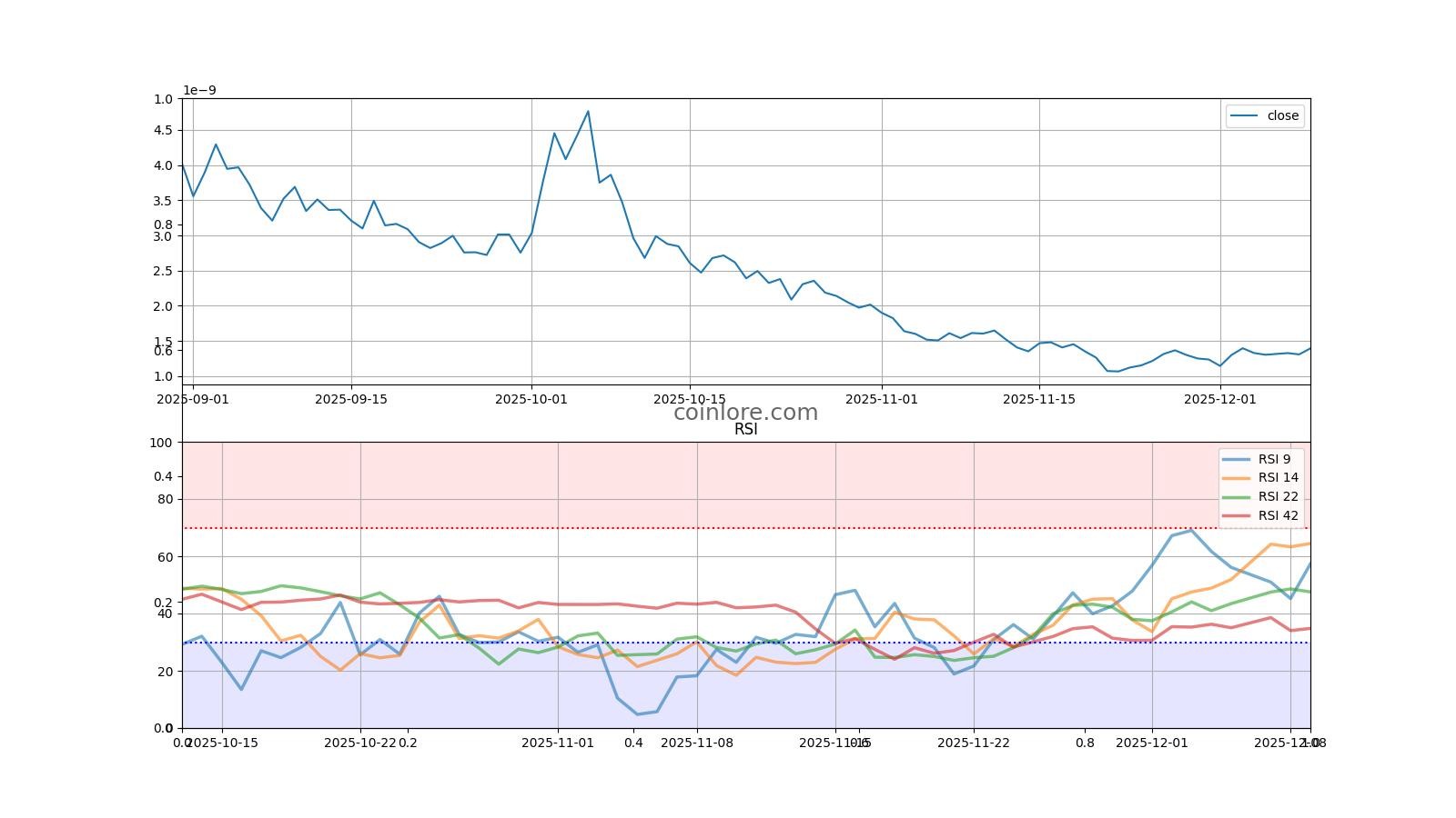 Gasspas RSI indicator