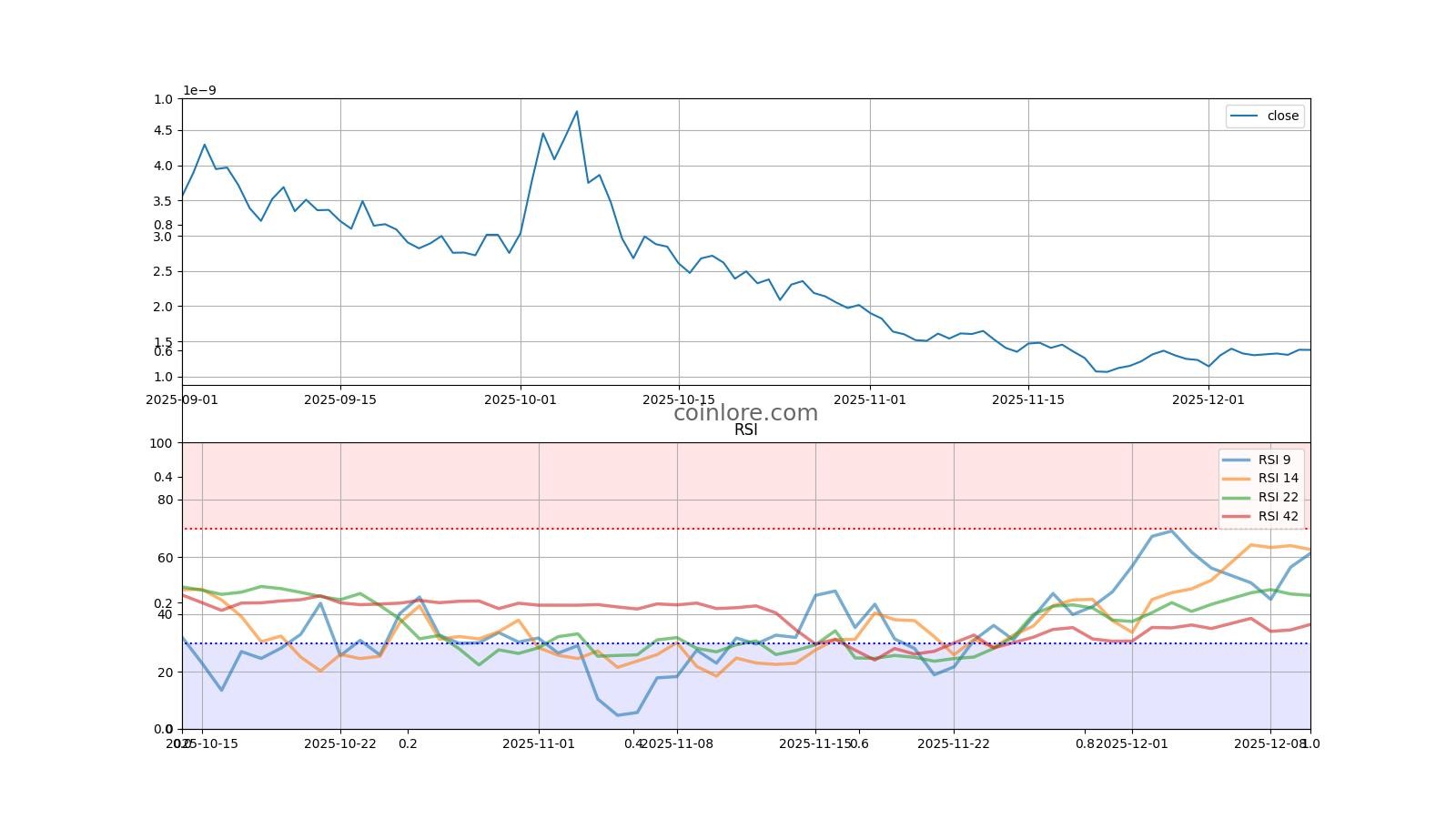 Gasspas RSI indicator