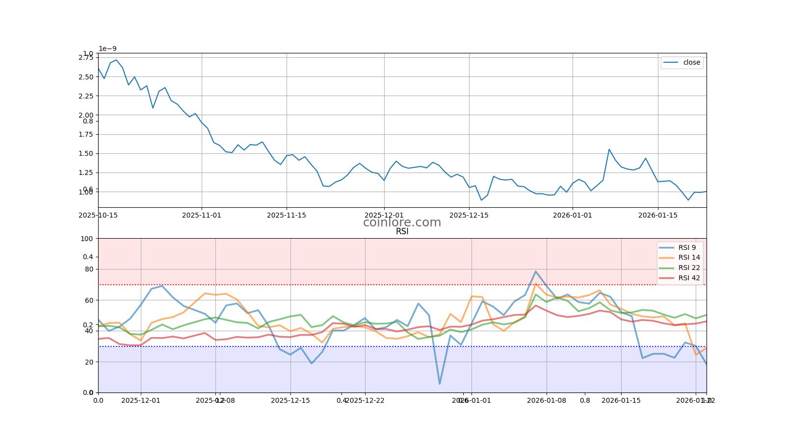 Gasspas RSI indicator