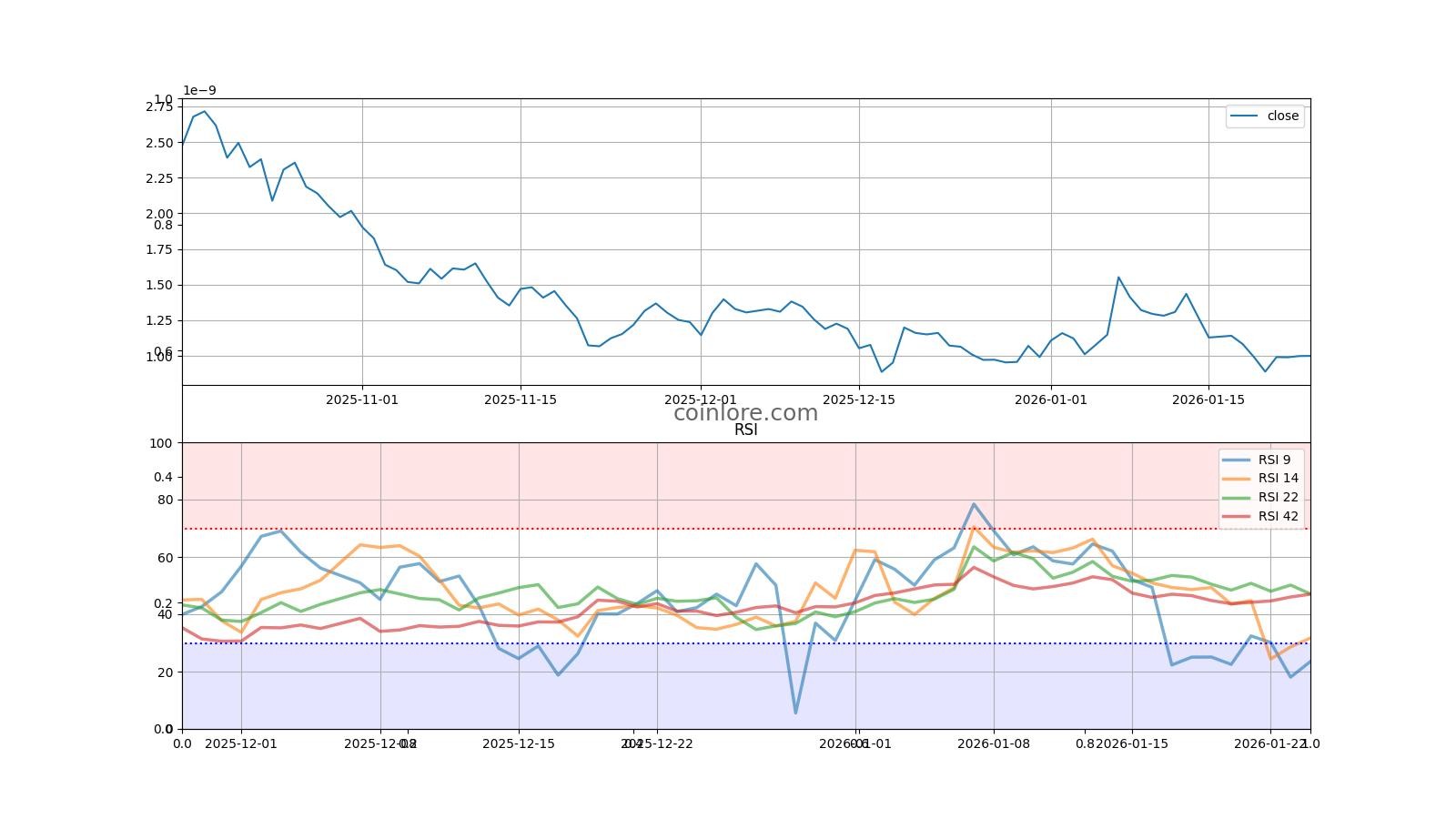 Gasspas RSI indicator