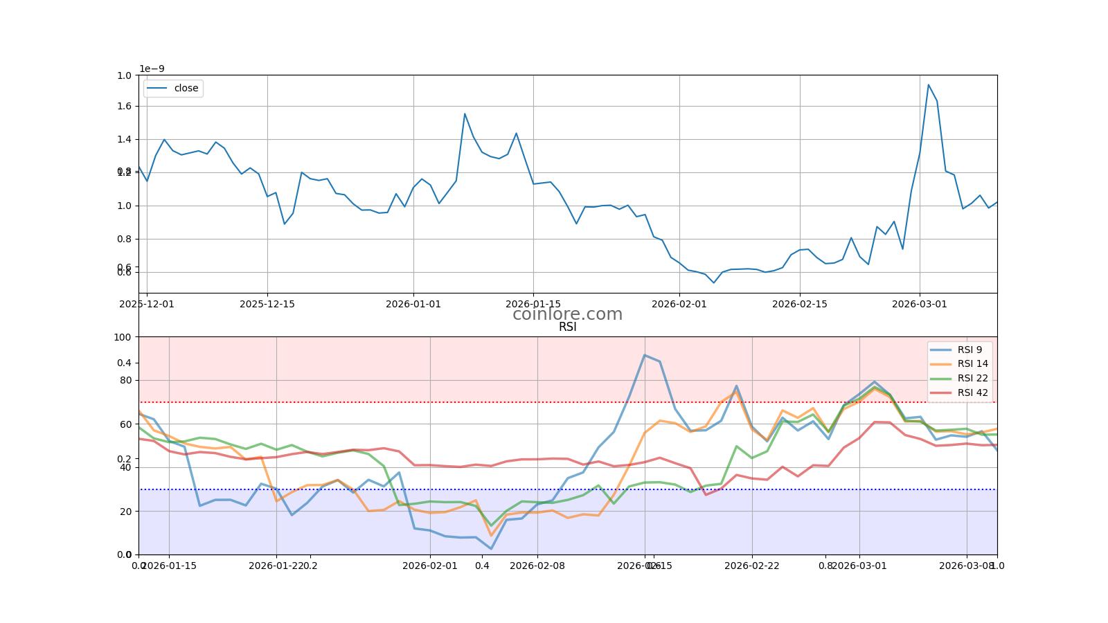 Gasspas RSI indicator