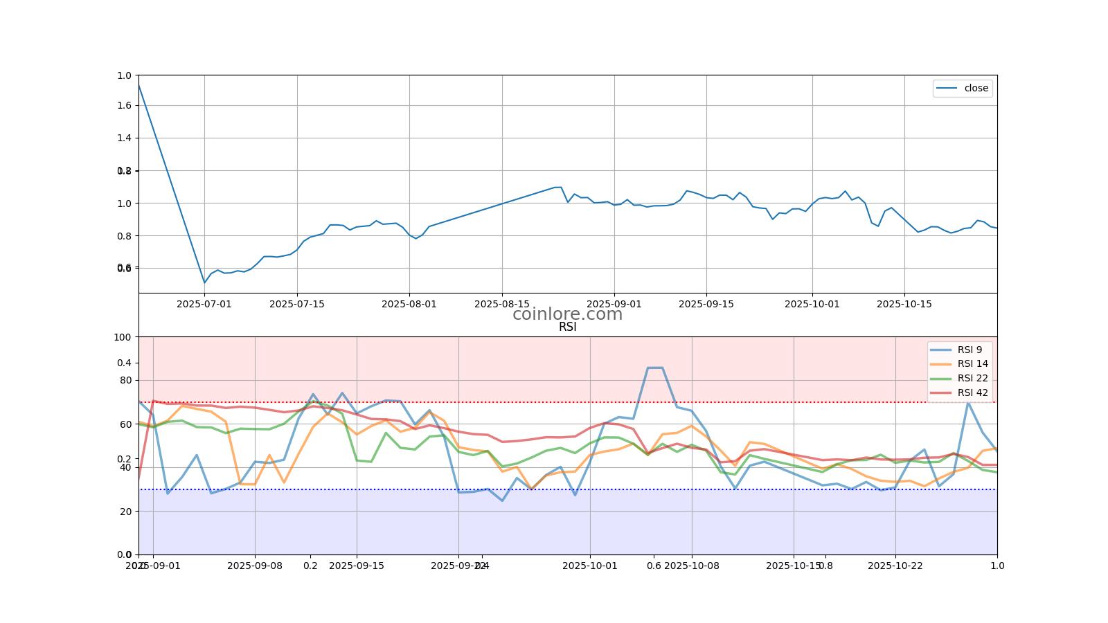 GasToken RSI indicator