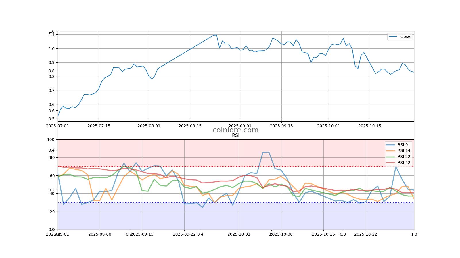 GasToken RSI indicator
