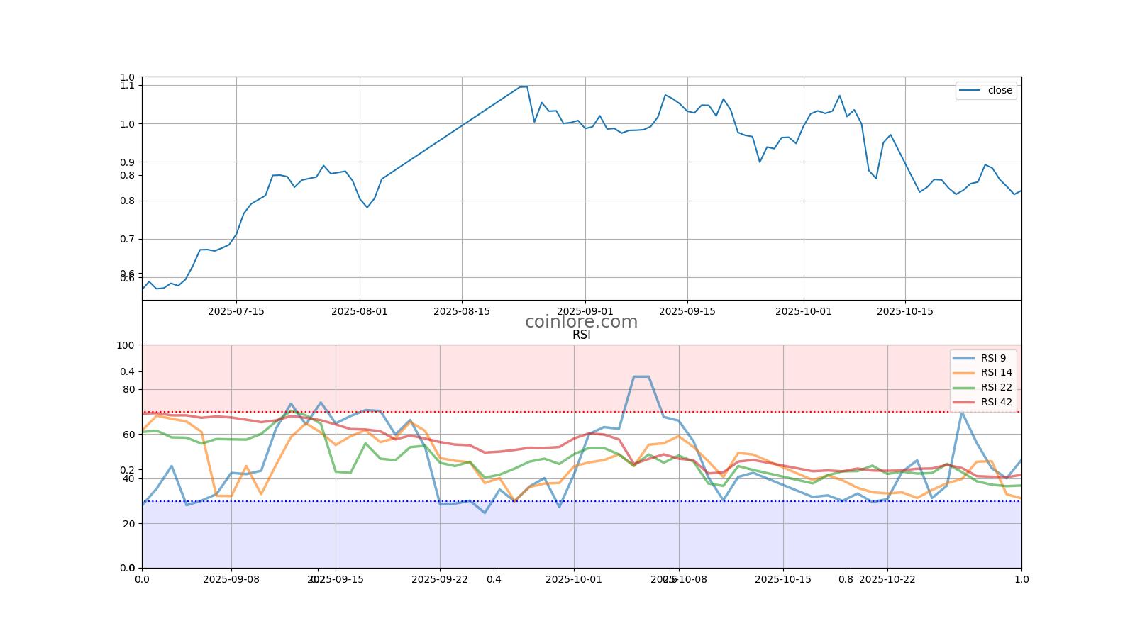 Gastoken RSI indicator
