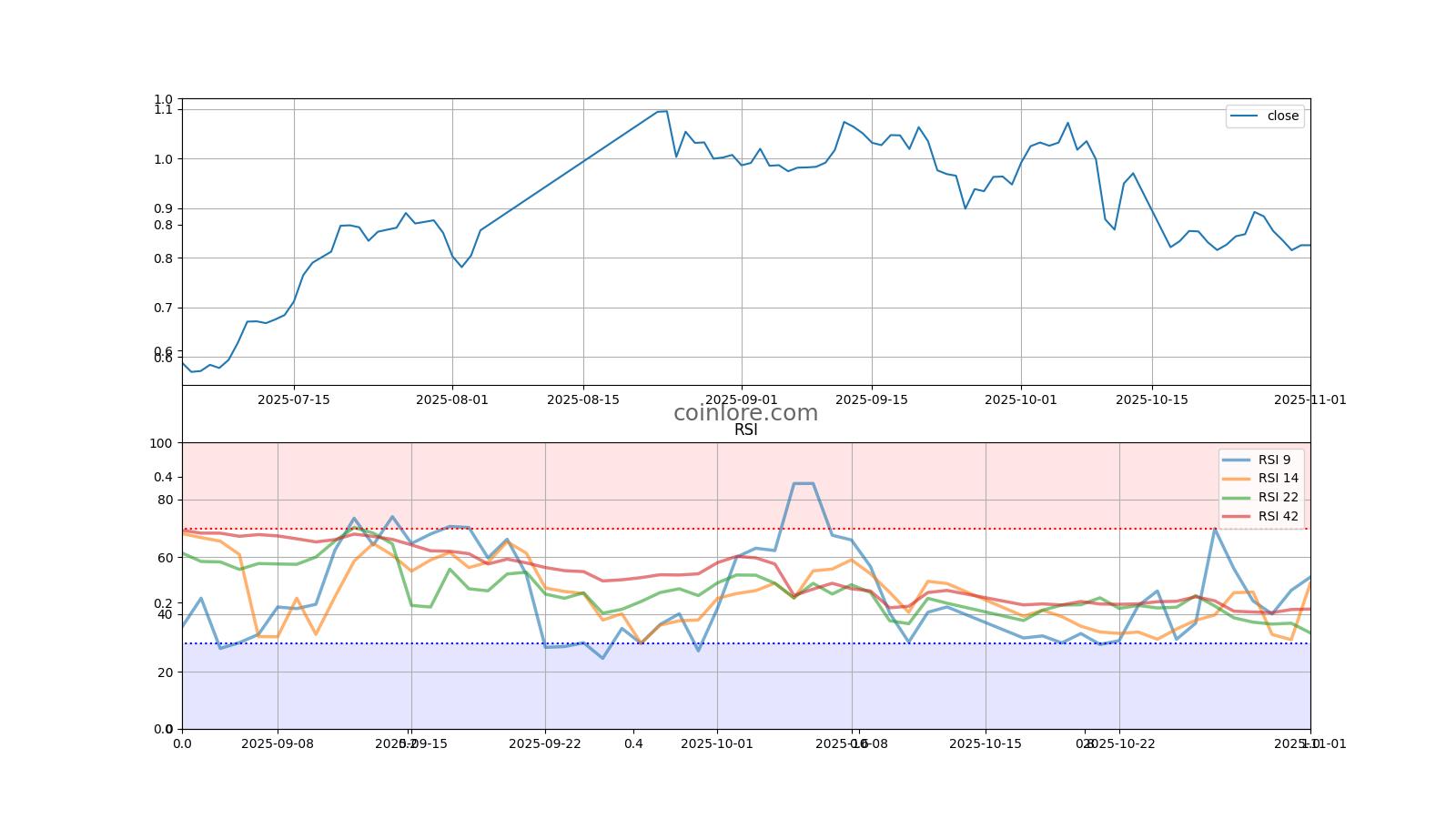 GasToken RSI indicator