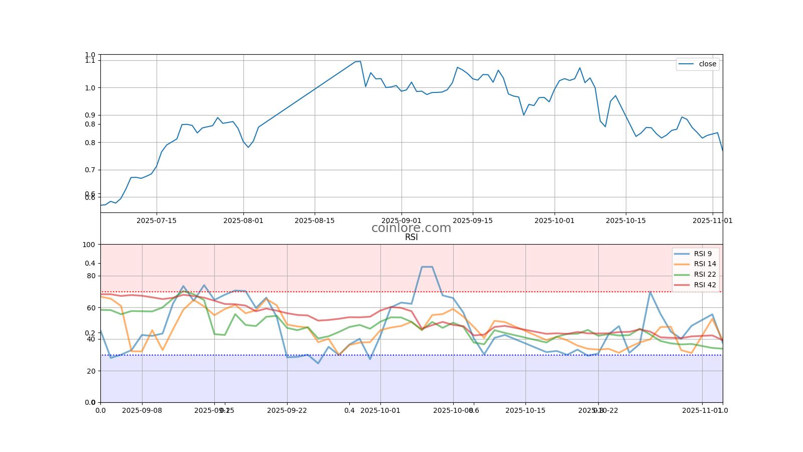 GasToken RSI indicator
