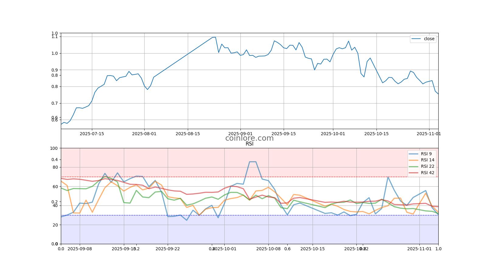 GasToken RSI indicator