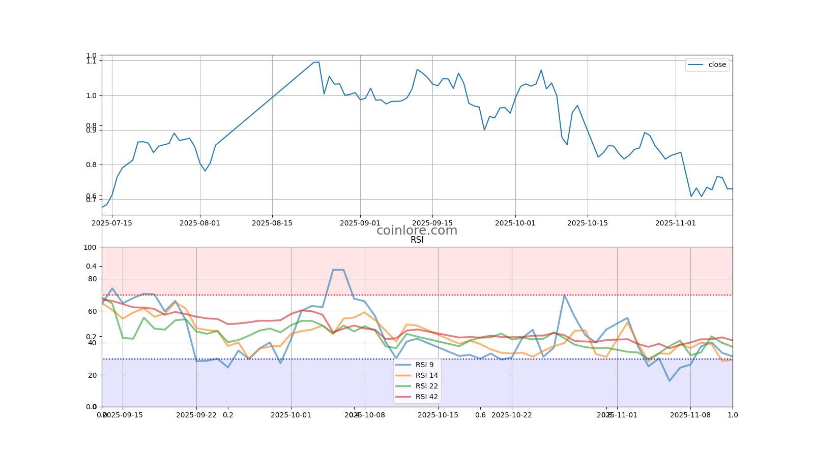 GasToken RSI indicator