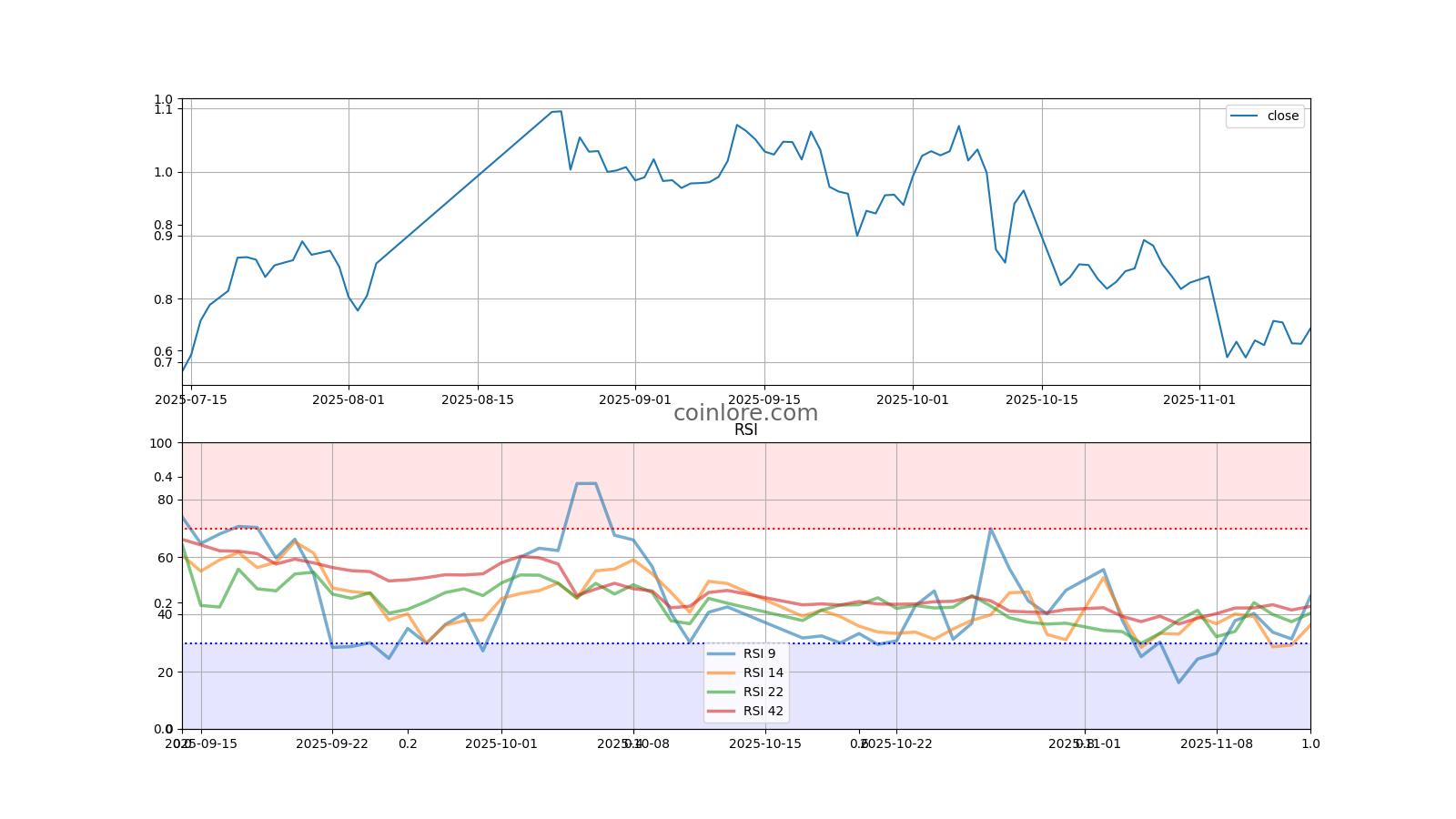 GasToken RSI indicator