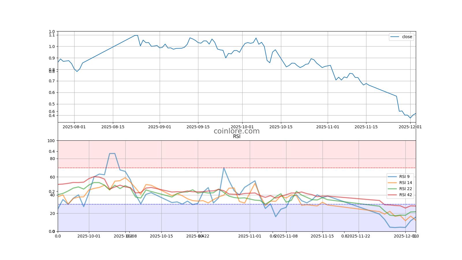 GasToken RSI indicator