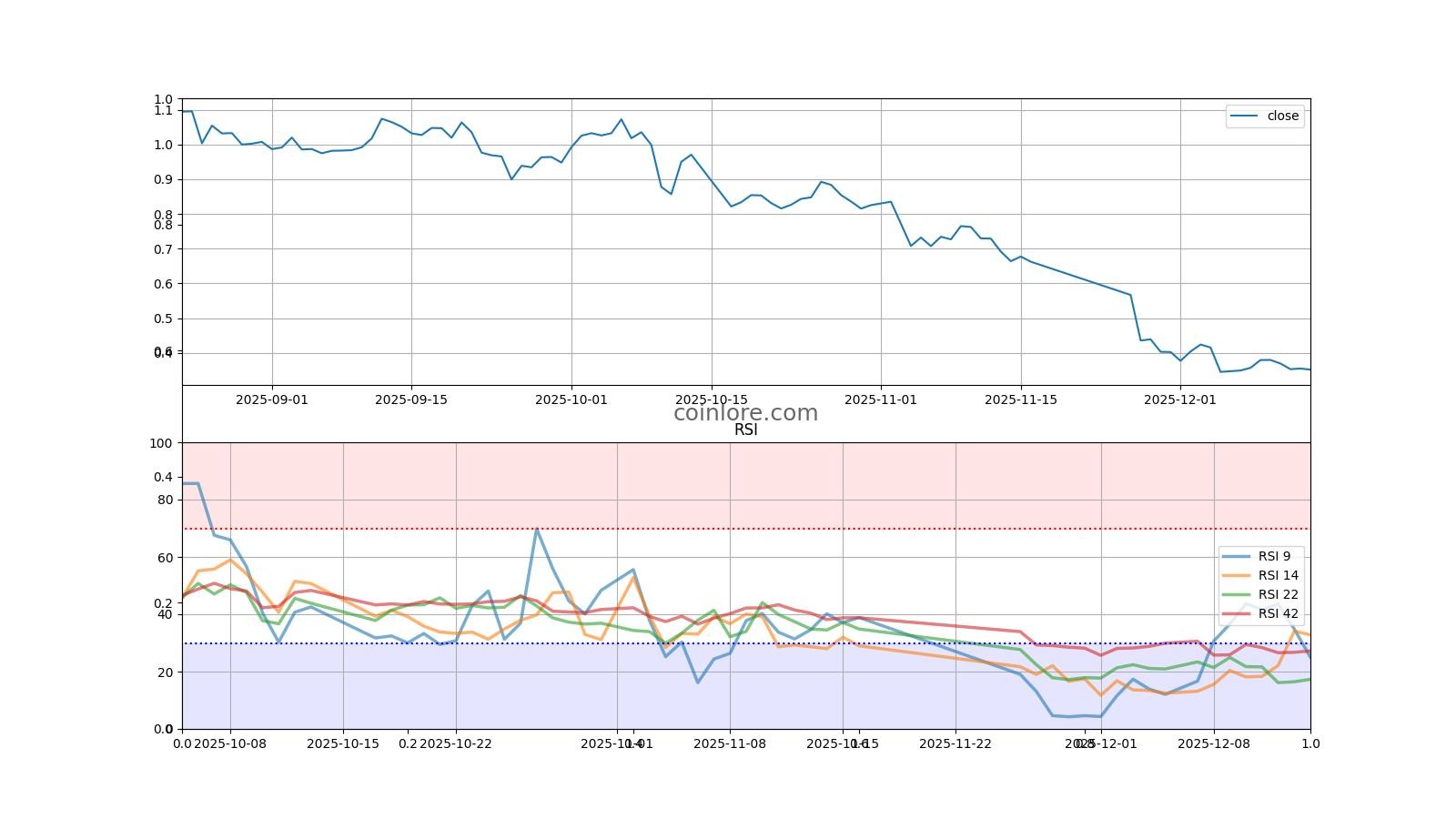 GasToken RSI indicator