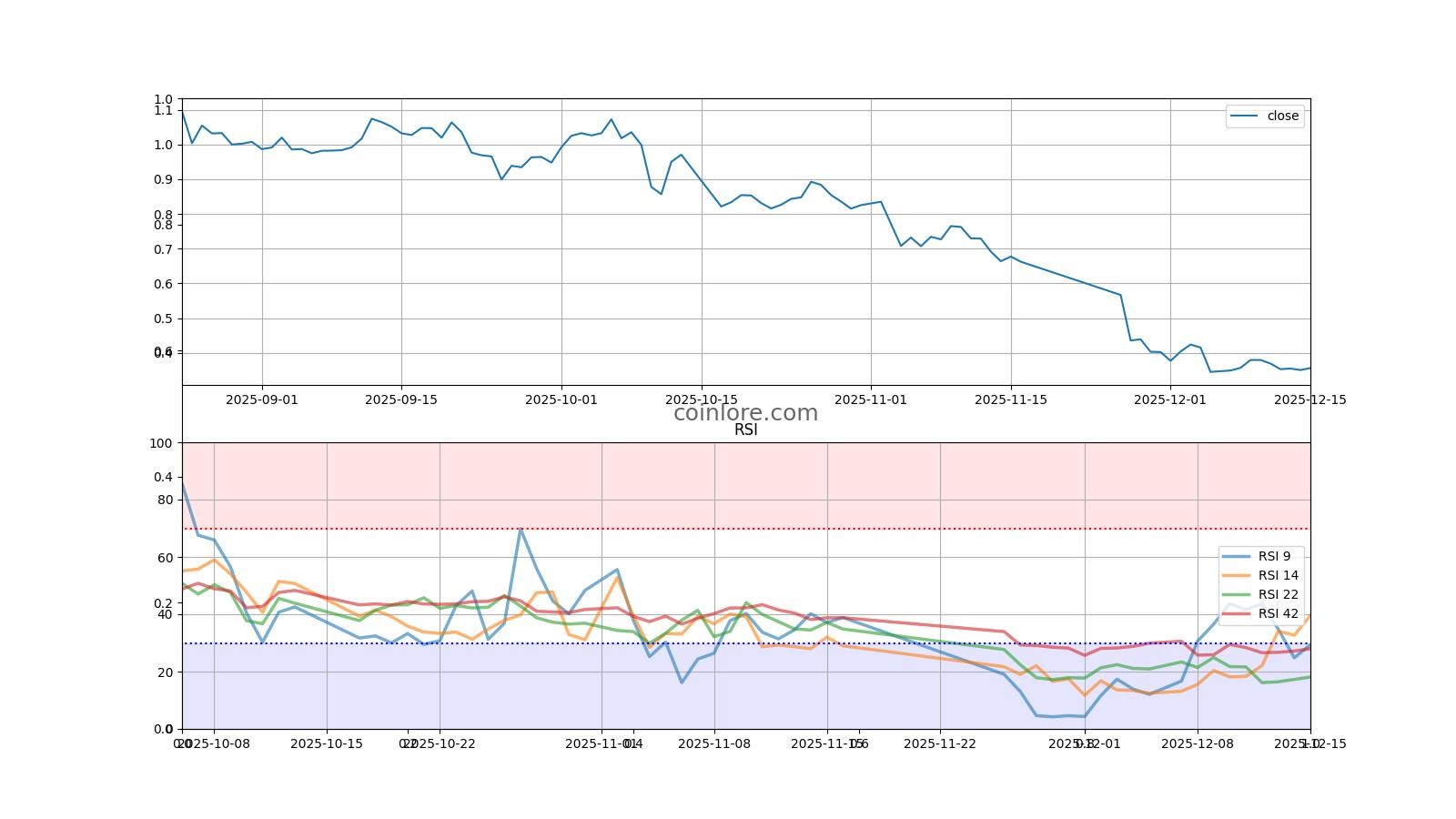GasToken RSI indicator