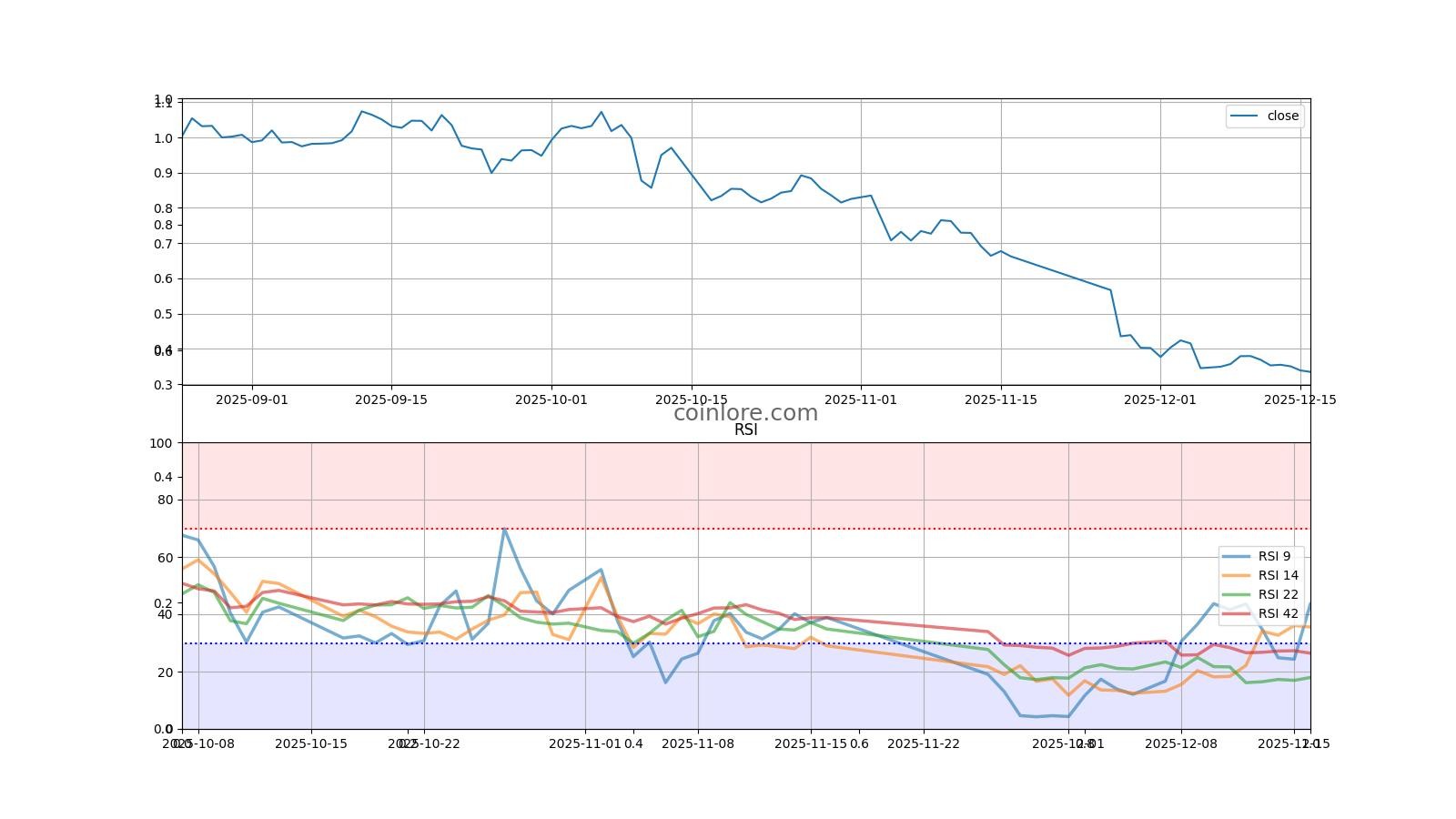 Gastoken RSI indicator