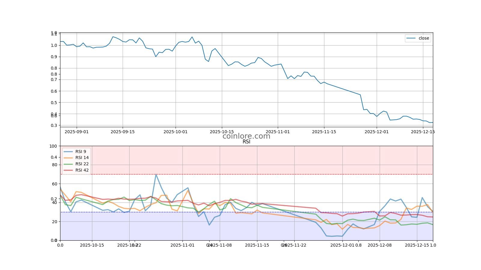 GasToken RSI indicator
