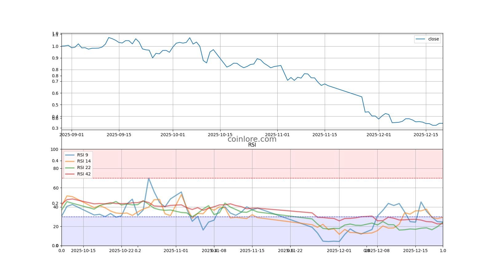 GasToken RSI indicator