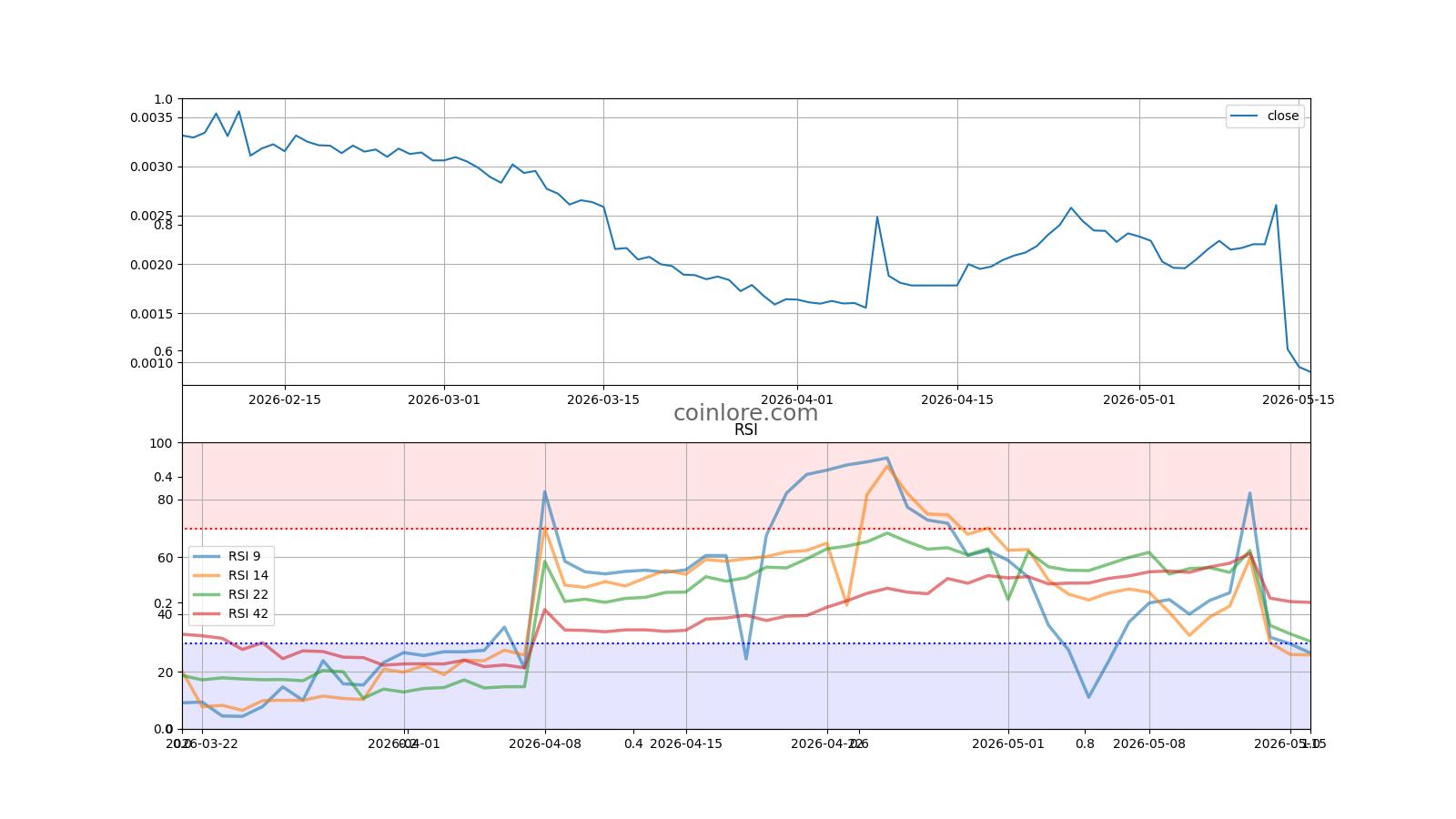 Gata RSI indicator