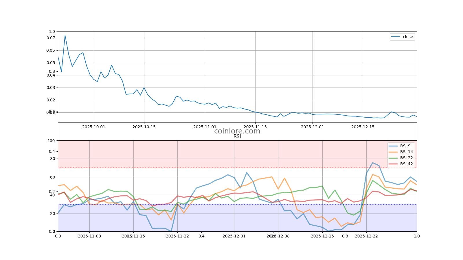 Gata RSI indicator