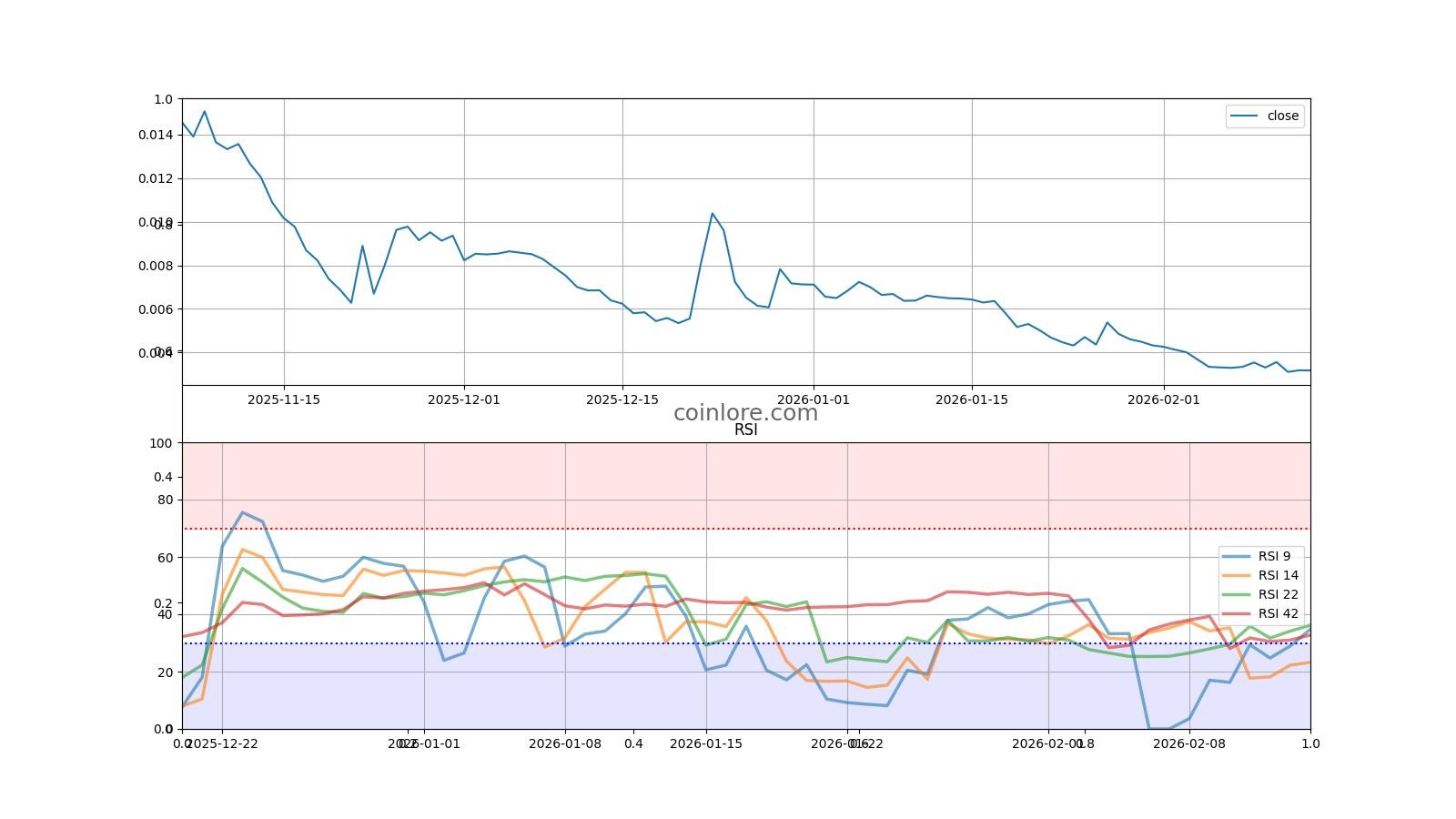 Gata RSI indicator