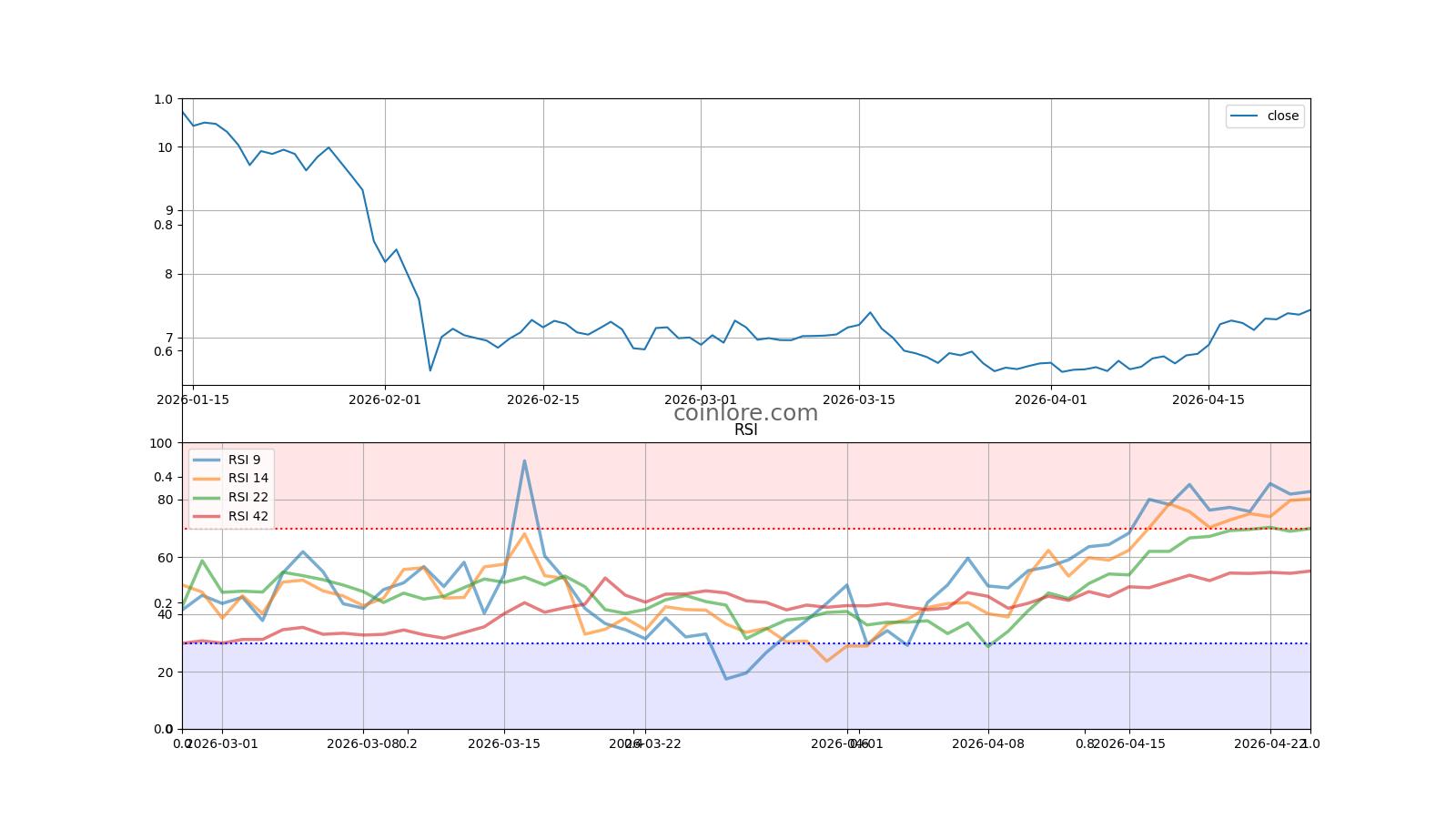 GateToken RSI indicator
