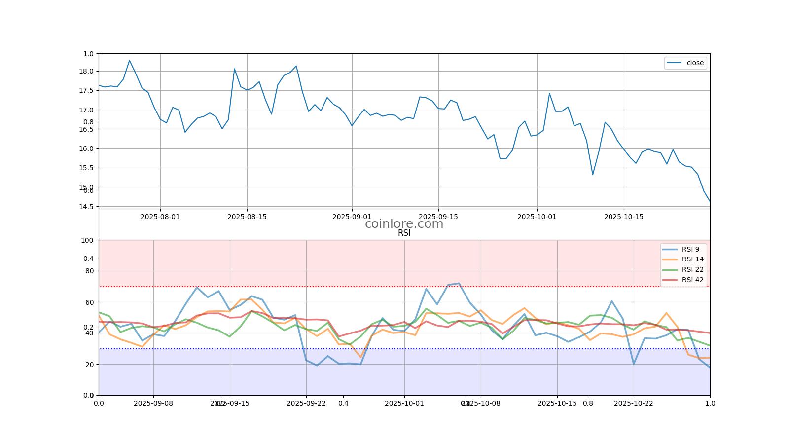 GateToken RSI indicator