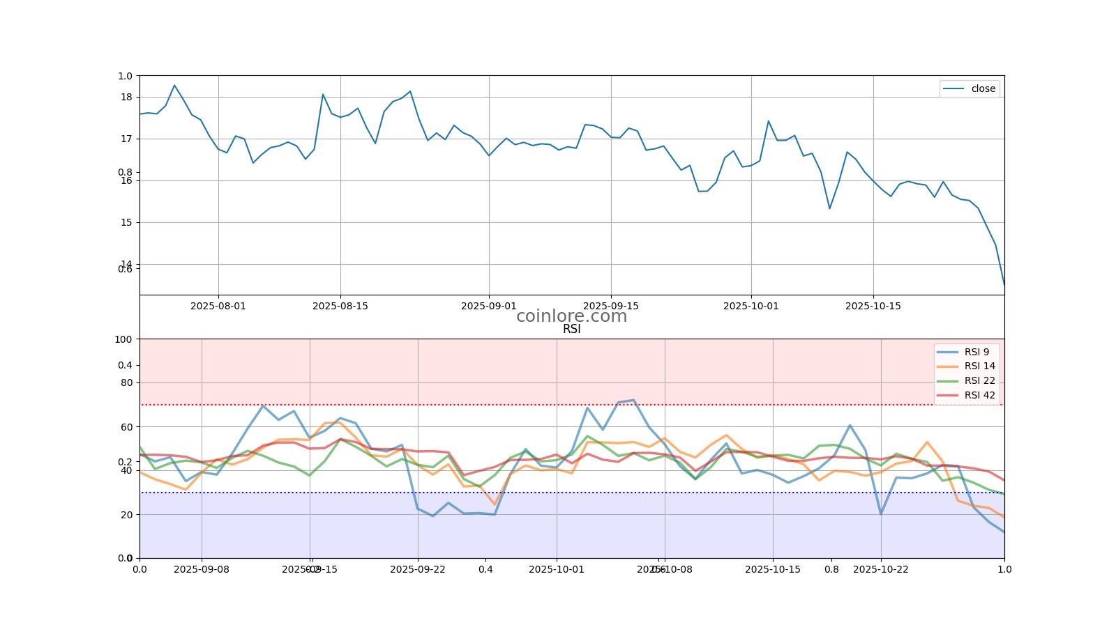 GateToken RSI indicator