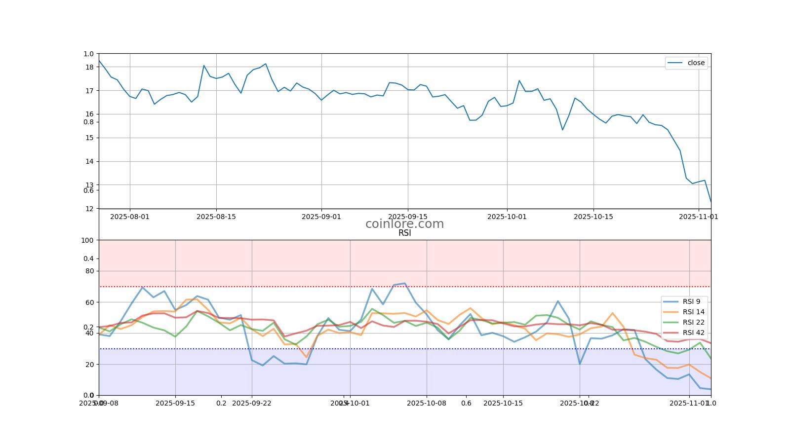 GateToken RSI indicator