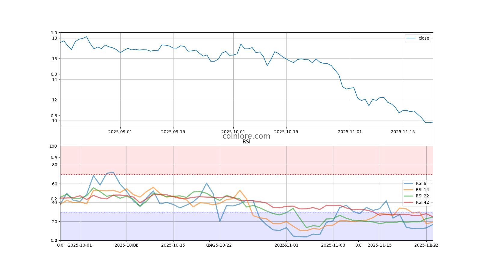 Gatechain Token RSI indicator