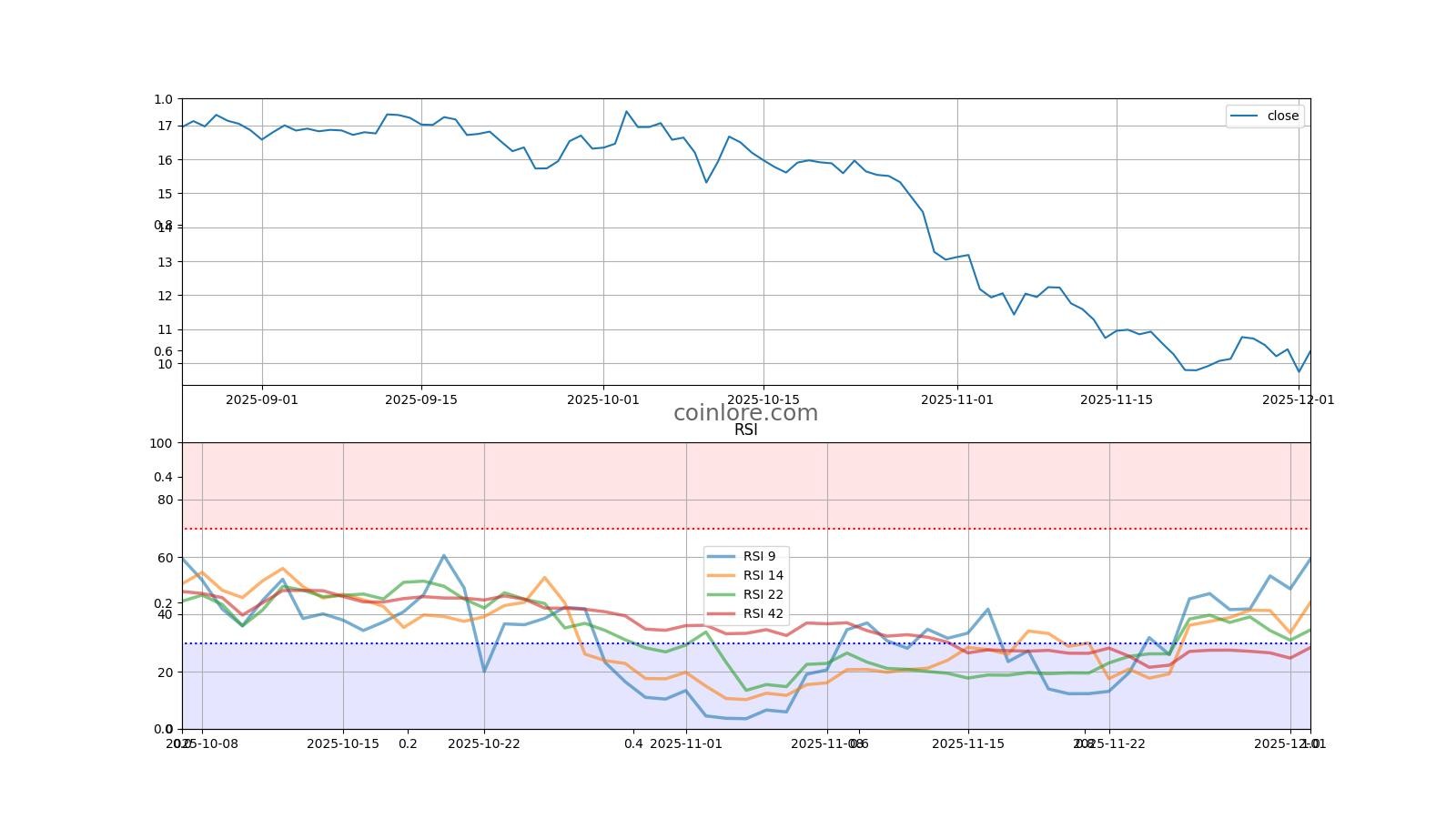 Gatechain Token RSI indicator