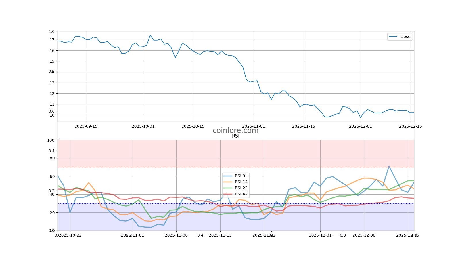 Gatechain Token RSI indicator