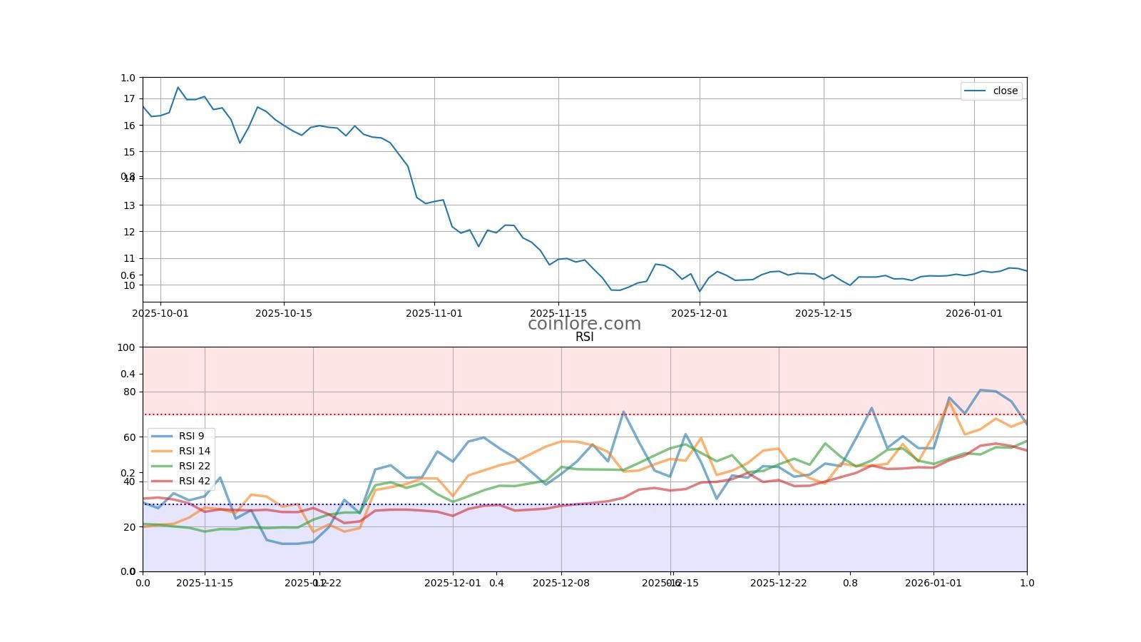 GateToken RSI indicator