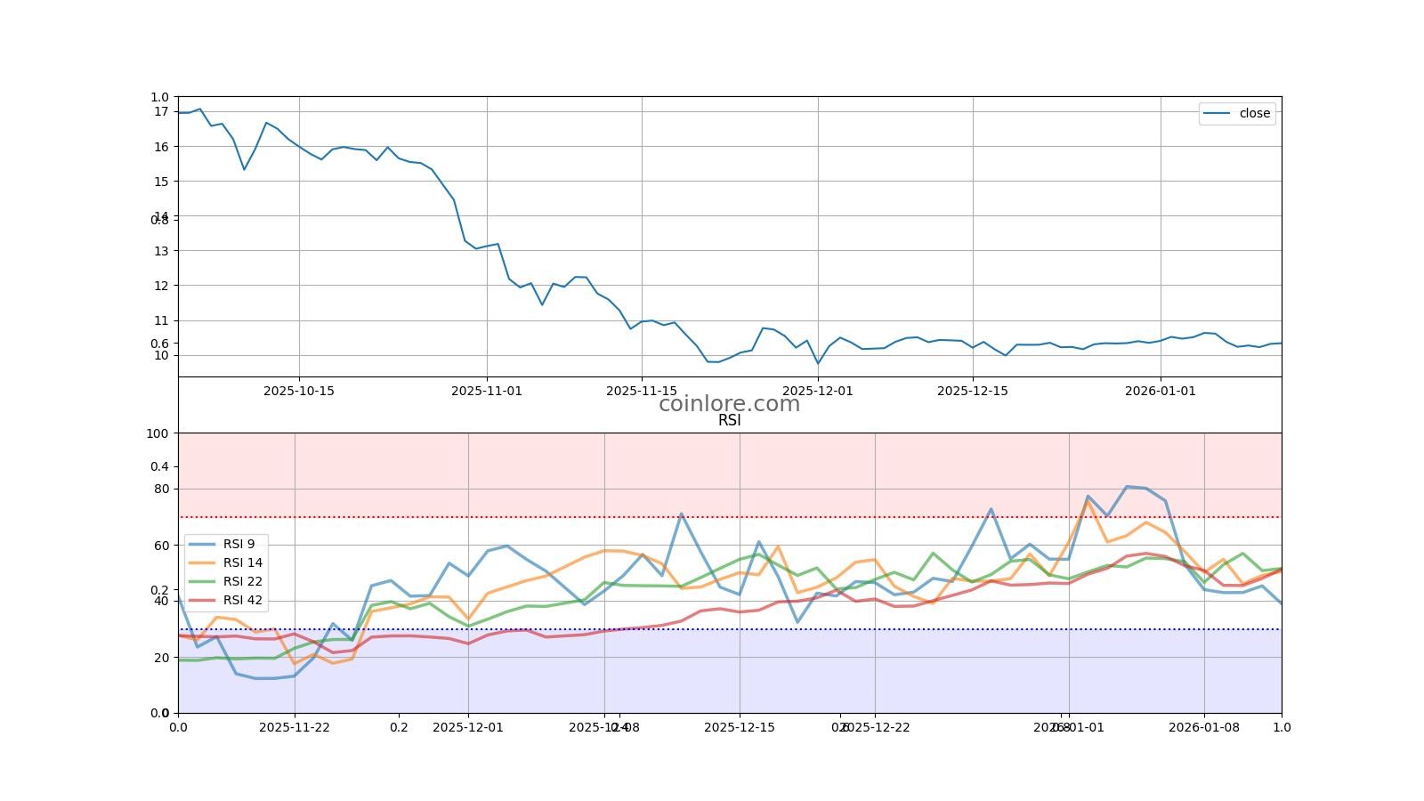 GateToken RSI indicator