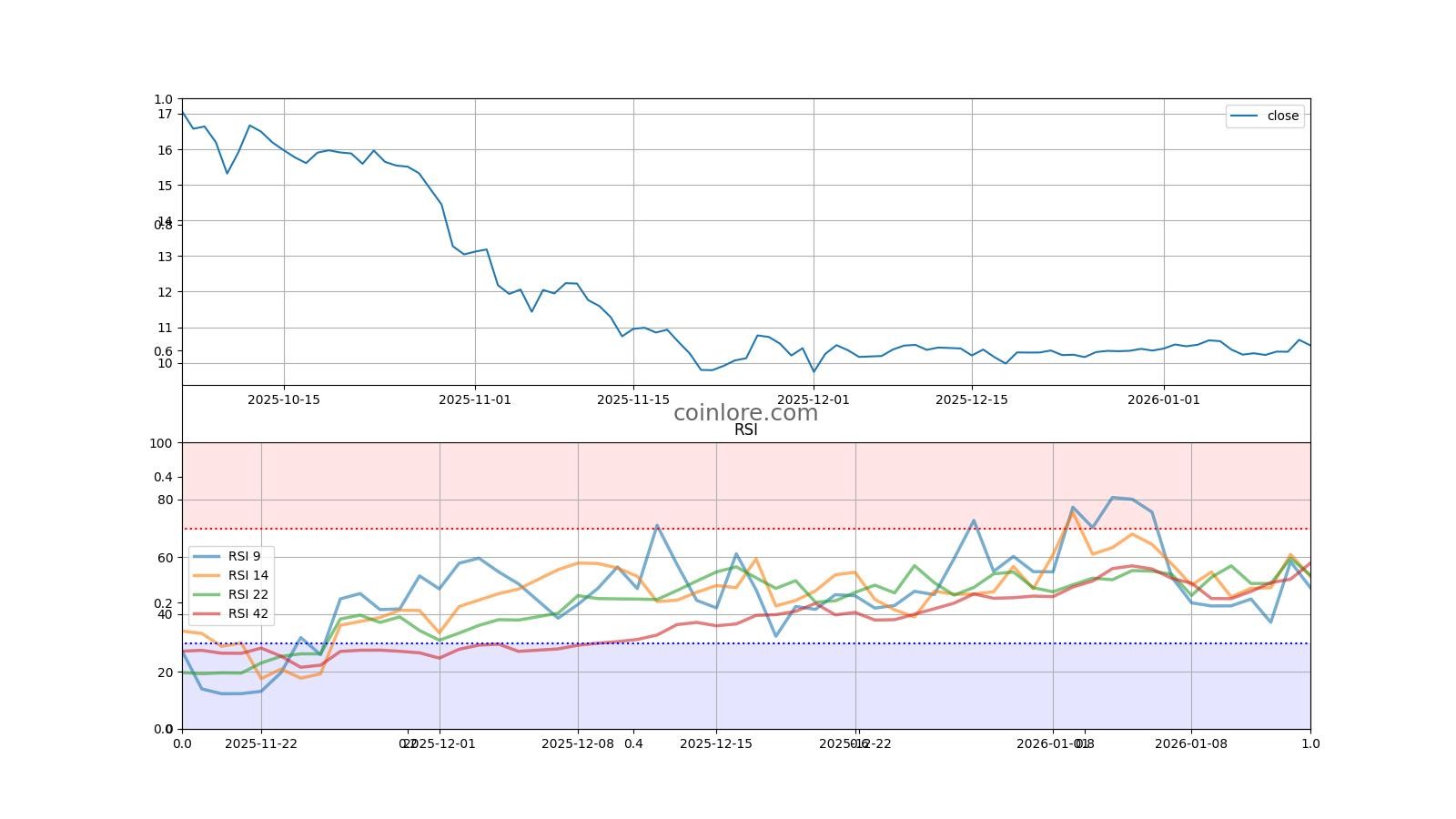 GateToken RSI indicator
