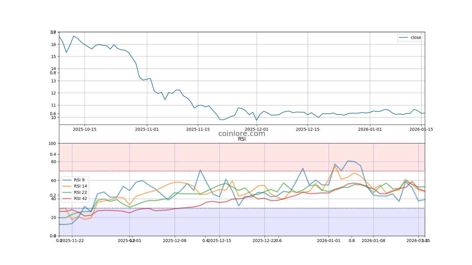 Gatechain Token RSI indicator