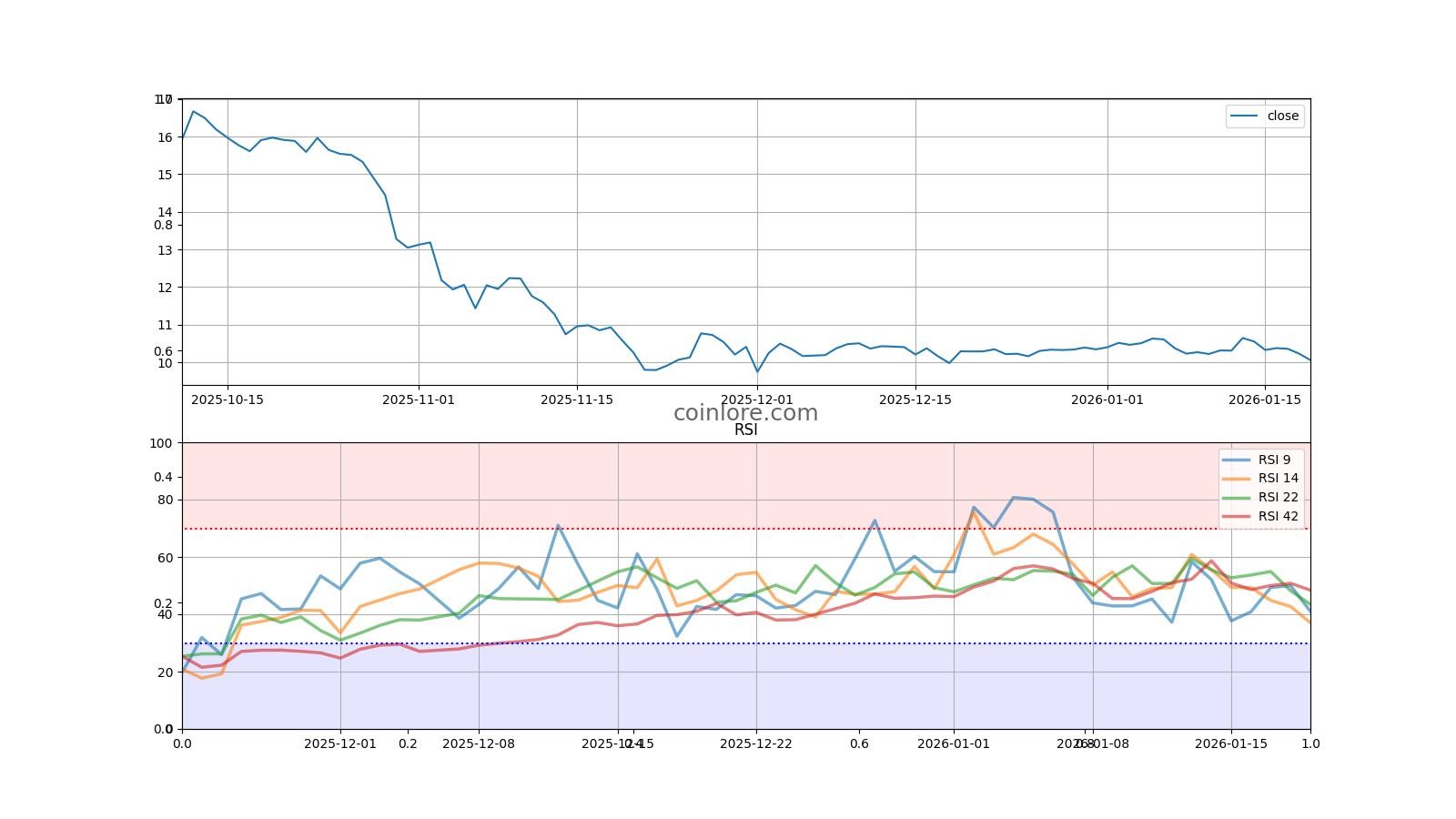 ゲートトークン RSI indicator