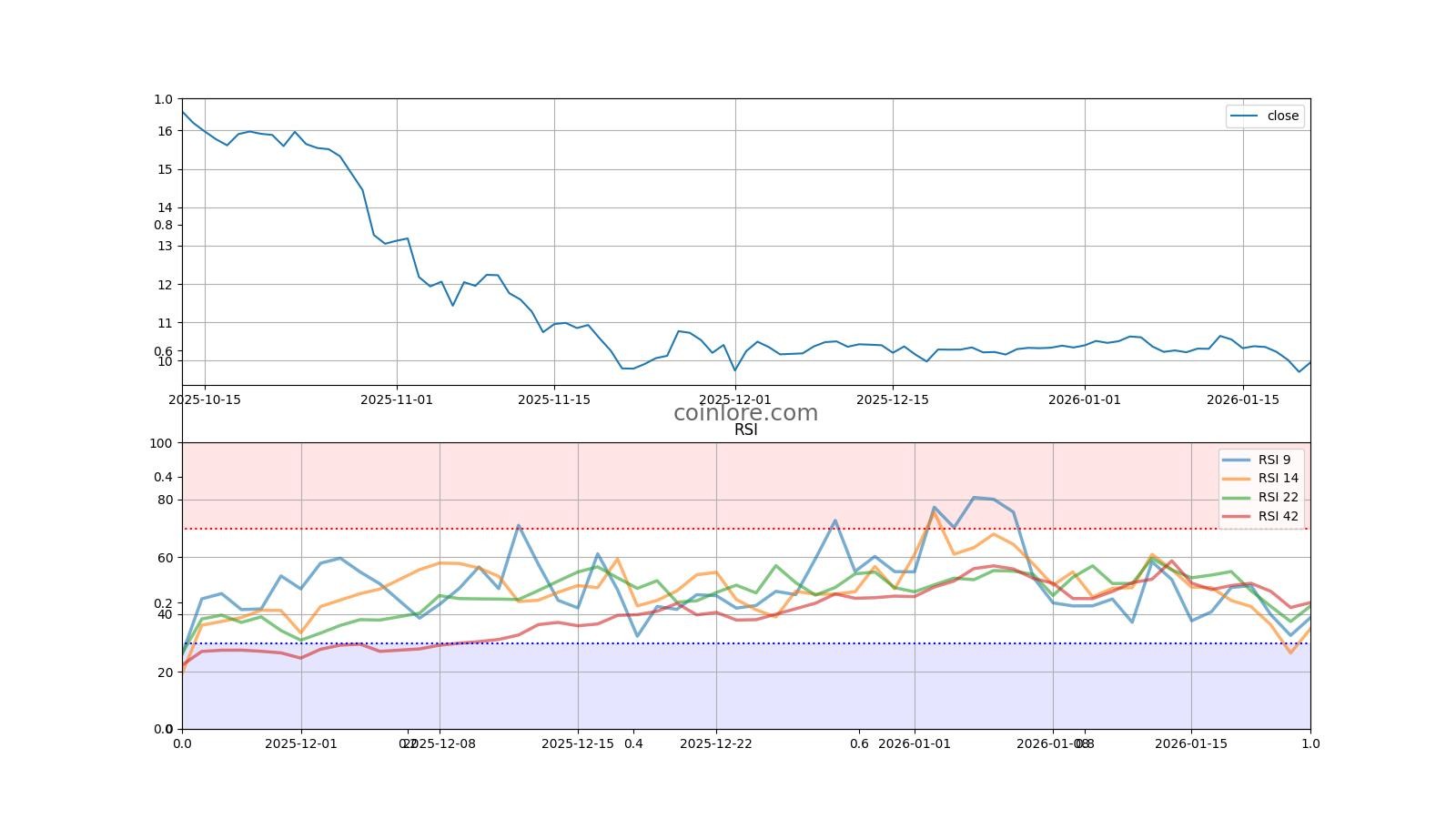 GateToken RSI indicator