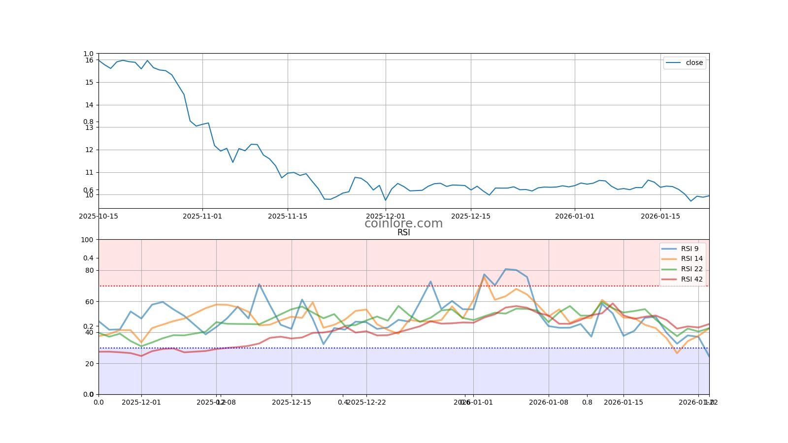 GateToken RSI indicator