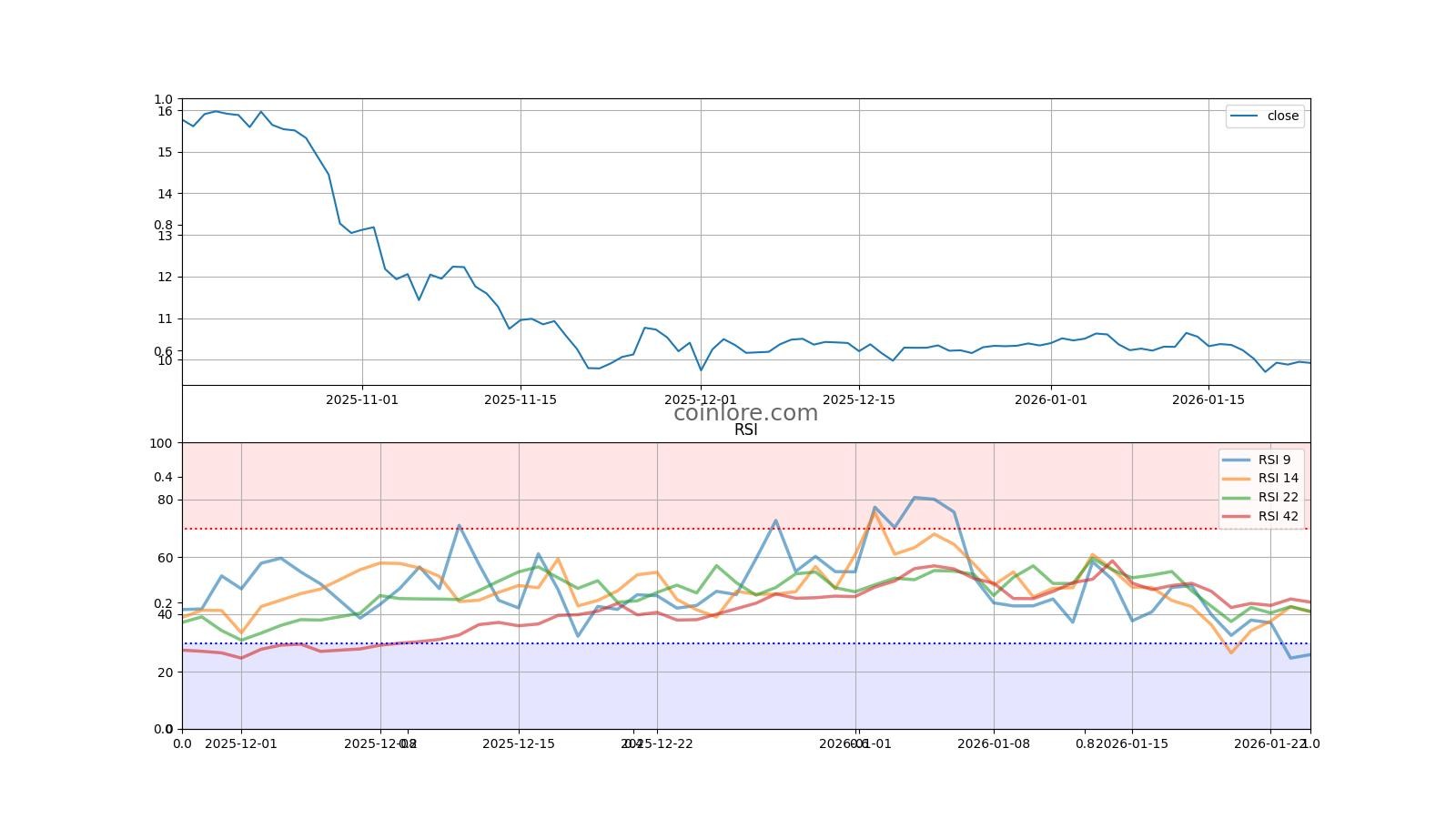 GateToken RSI indicator